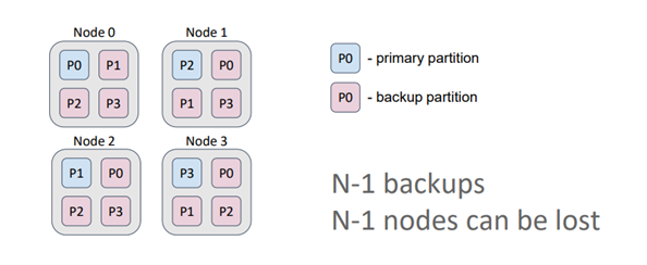 Effective Data Distribution in Apache Ignite to Ensure Performance, Uniformity, and Minimal ...